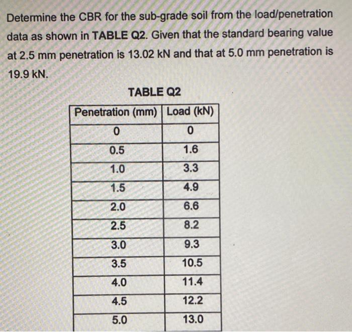Solved Determine the CBR for the sub-grade soil from the | Chegg.com