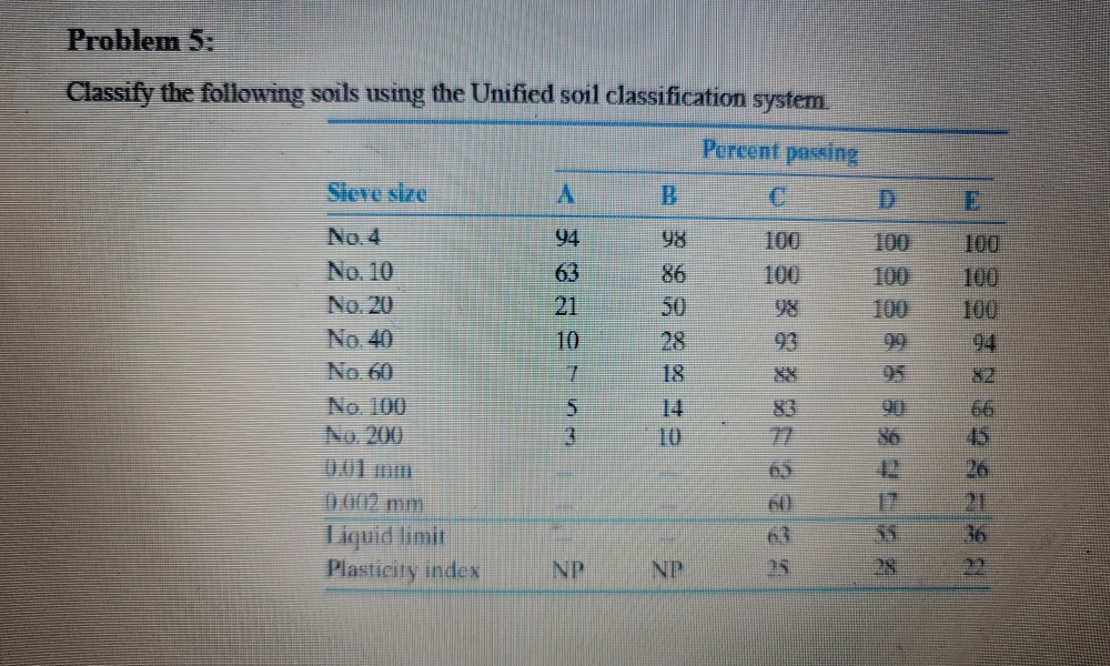 Solved Problem 5: Classify the following soils using the | Chegg.com