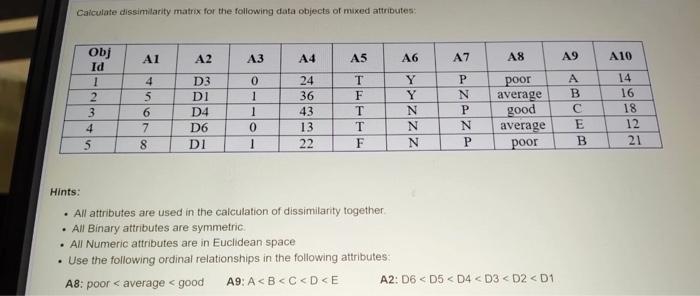 Calculate dissimilarity matrix for the following data | Chegg.com