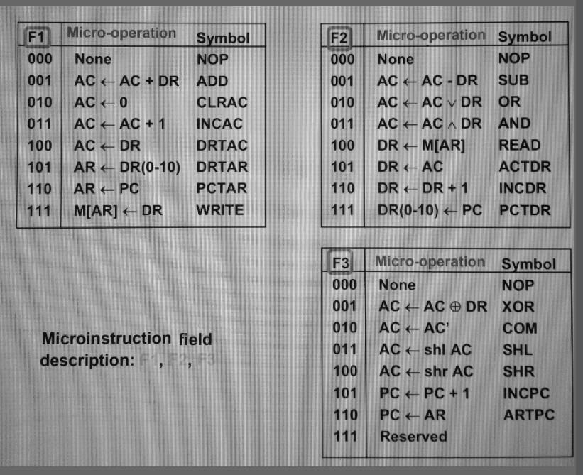 Solved F1 000 F2 000 AC 001 010 011 100 101 110 111 | Chegg.com