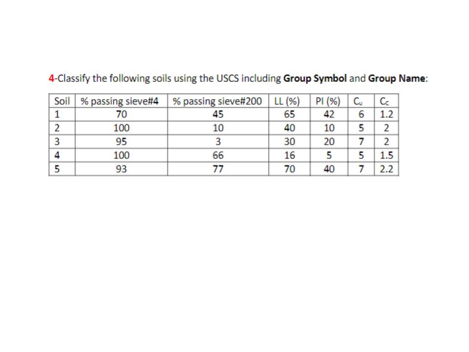 Solved 4-Classify the following soils using the USCS | Chegg.com