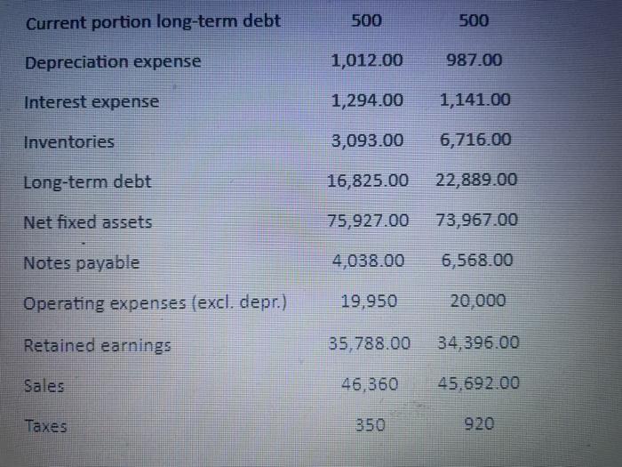 Solved \begin{tabular}{lcc} Current portion long-term debt & | Chegg.com