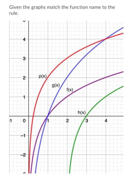 Solved Given the graphs match the function name to the rule. | Chegg.com