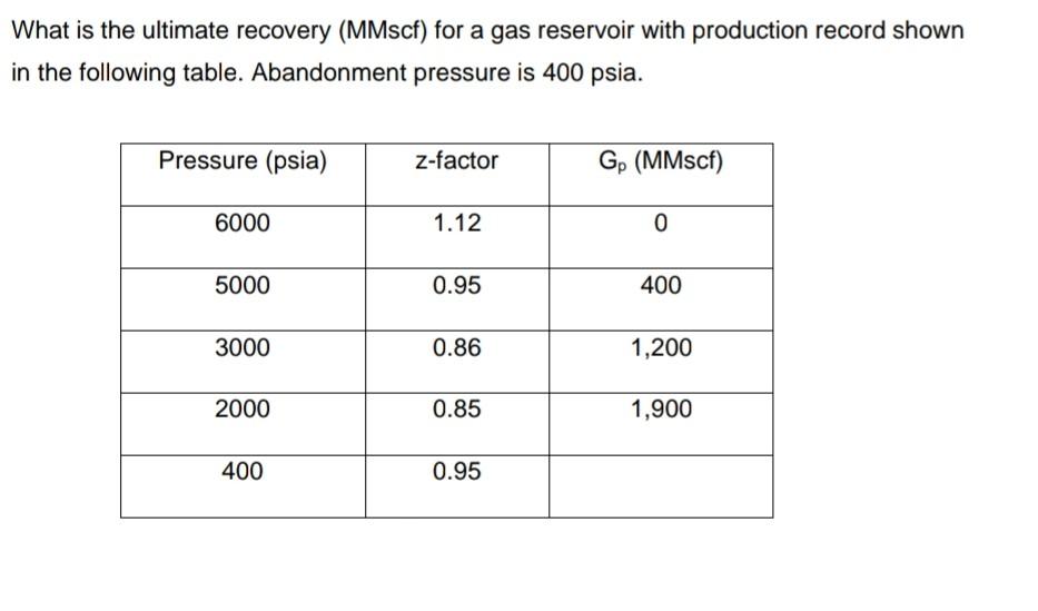 Solved What is the ultimate recovery (MMscf) for a gas | Chegg.com