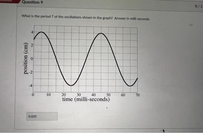 Solved What is the frequency f of the oscillations shown in | Chegg.com