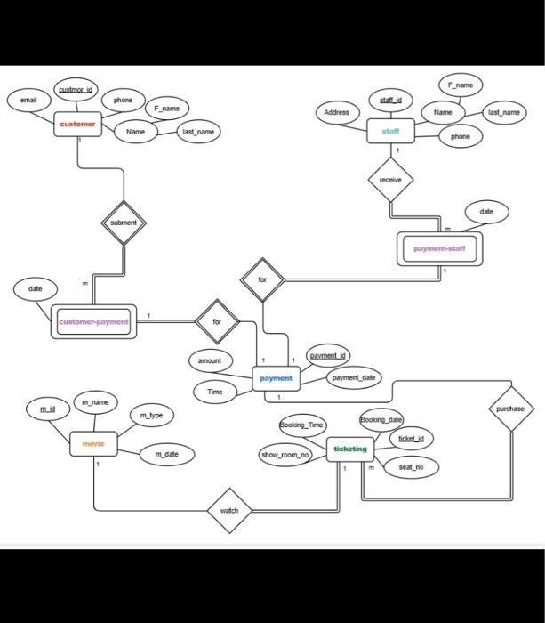 Solved write class uml from erd this ,email date E OD | Chegg.com