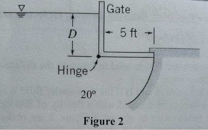 Solved Figure 2 shows the side view of a gate, which has | Chegg.com