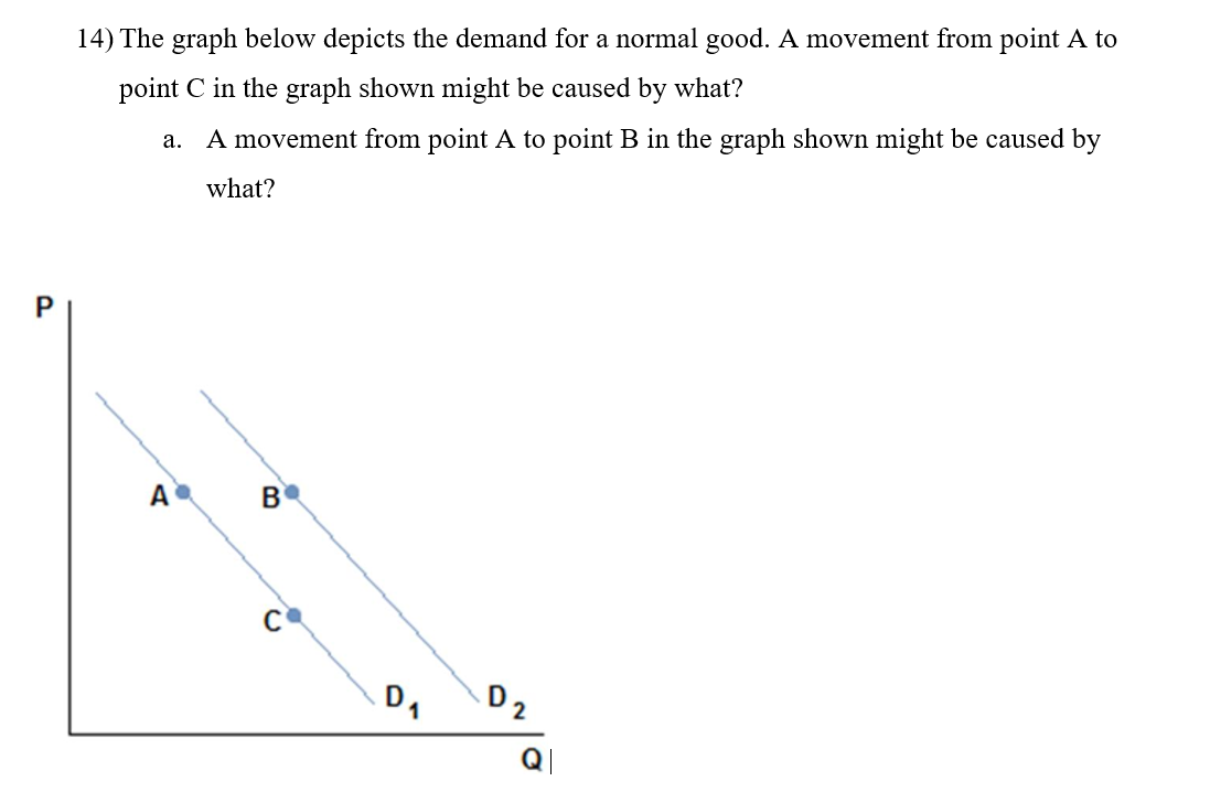 Solved The graph below depicts the demand for a normal good. | Chegg.com