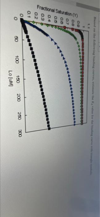 Solved Fractional Saturation Y Based On The Following