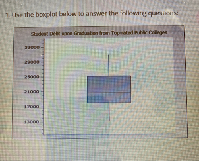 Solved 1 Use The Boxplot Below To Answer The Following