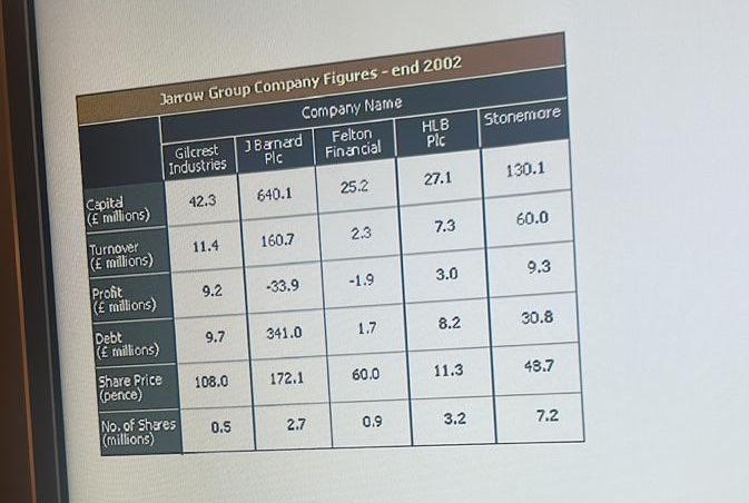 Solved Approximately what percentage of HLB PLC's Tumover is | Chegg.com