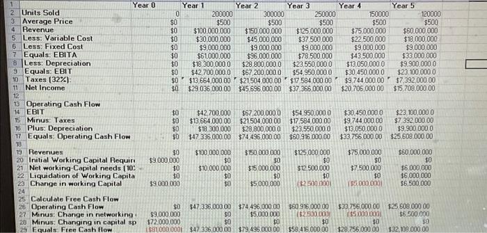 Solved Operating Cash Flow EBIT Minus: Taxes 15 Plus: | Chegg.com