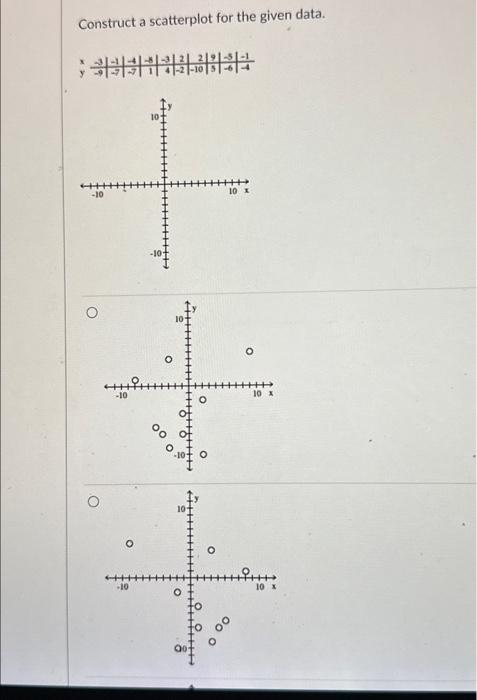 Solved Construct a scatterplot for the given data. · | Chegg.com