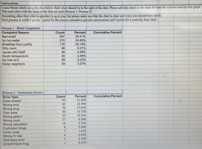 Solved Create Pareto charts using the data below. Each chart | Chegg.com