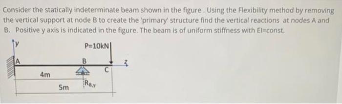 Solved Consider the statically indeterminate beam shown in | Chegg.com