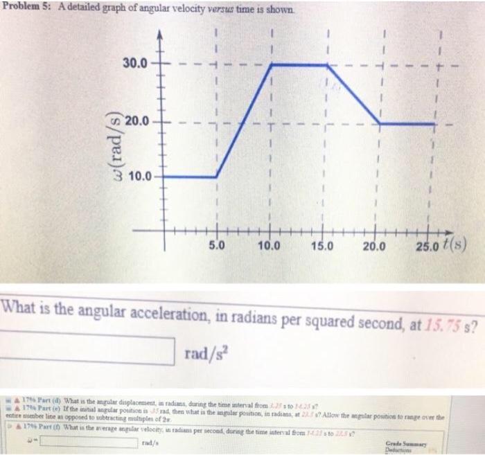 Solved Problem 5: A detailed graph of angular velocity | Chegg.com