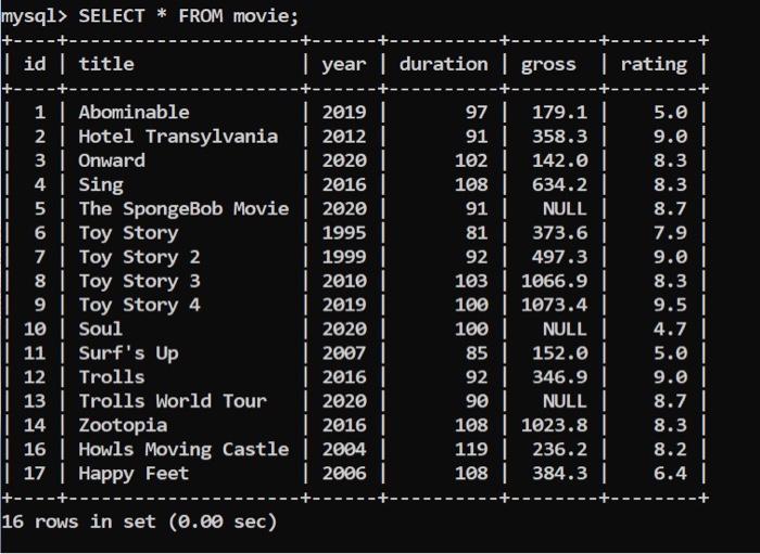 Solved mysql> SELECT ∗ FROM movie; 16 rows in set | Chegg.com