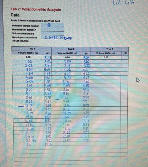 Solved Lab 7: Potentiometric Analysis Data Table 1: Molar | Chegg.com
