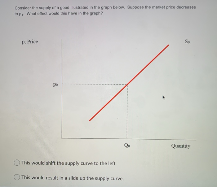 Solved Consider the supply of a good illustrated in the | Chegg.com