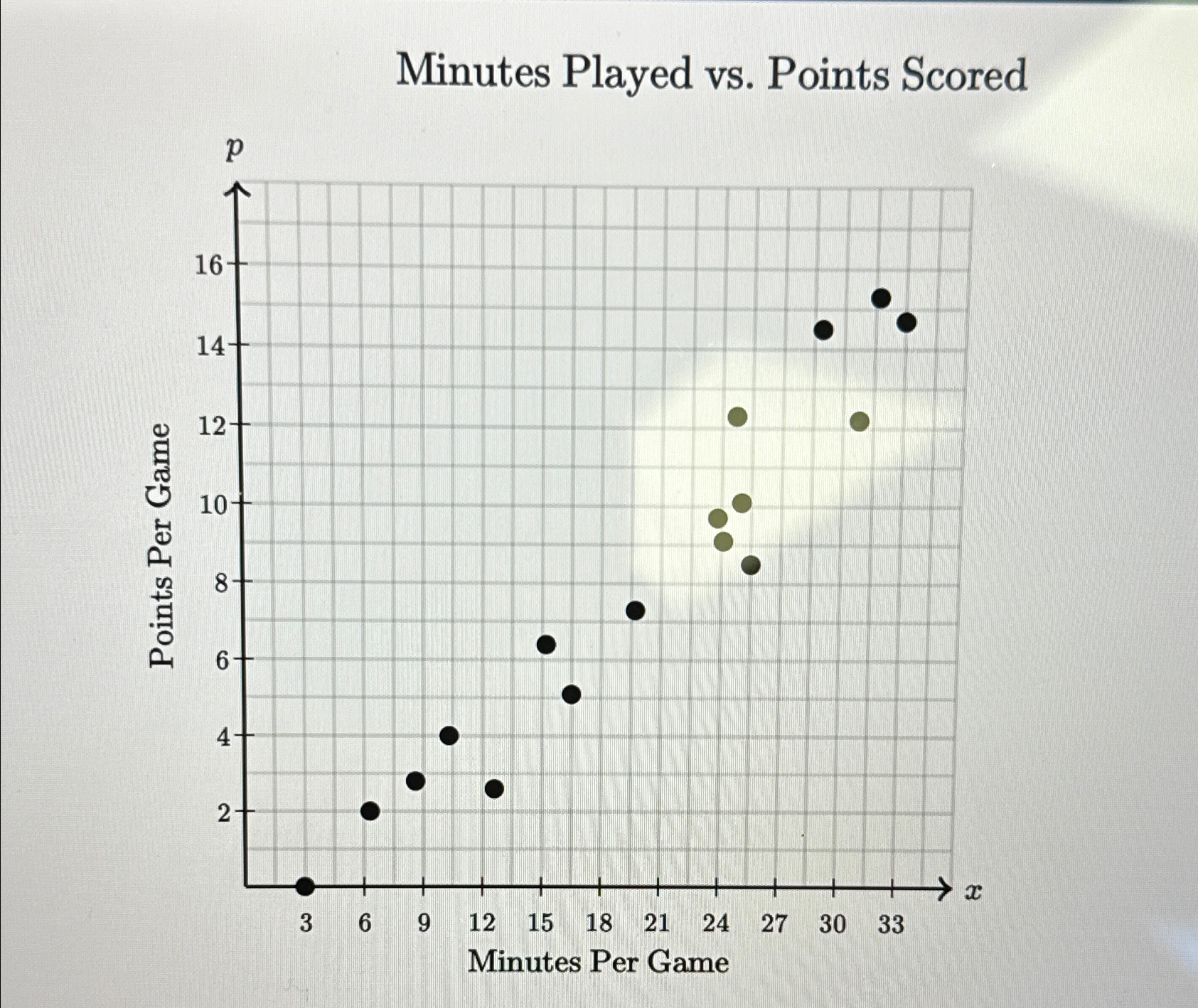Solved Minutes Played vs. ﻿Points Scored ﻿Write me an | Chegg.com