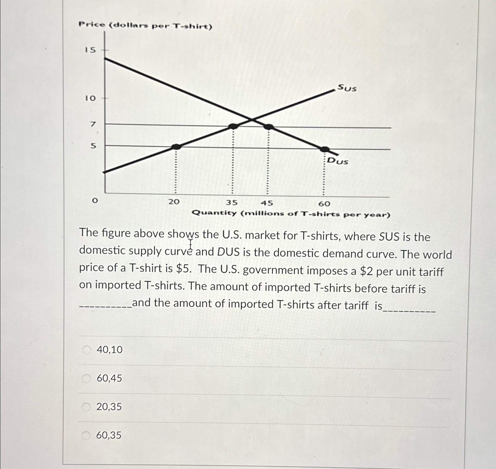 Solved The figure above shows the U.S. ﻿market for T-shirts, | Chegg.com