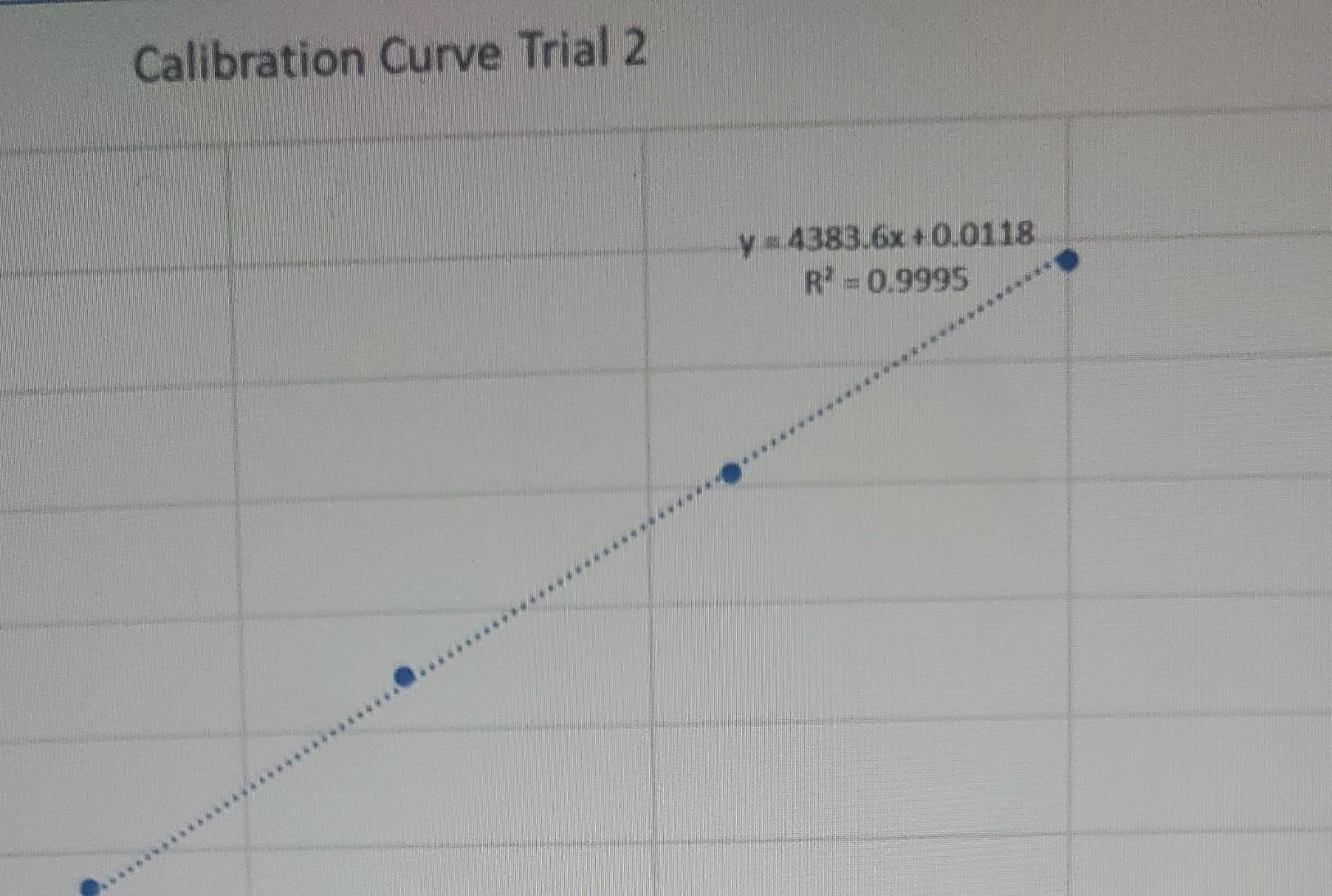 Solved Standard Solutions for Calibration CurveValidation | Chegg.com