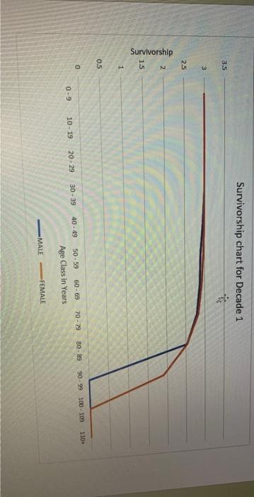 Solved Survivorship chart for Decade 1Survivorship chart for | Chegg.com