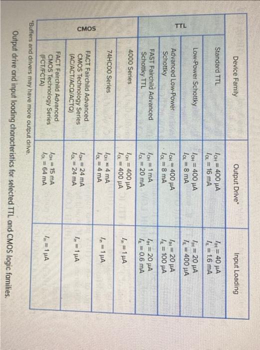 Solved Output drive and input loading characteristics for | Chegg.com