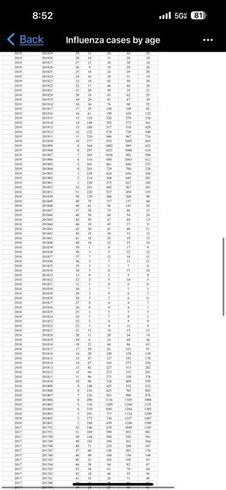Deliverable 2: Using File 2, Influenza cases by age. | Chegg.com