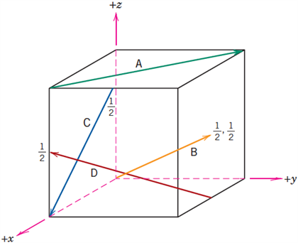 Solved Determine the Miller indices for directions A and | Chegg.com