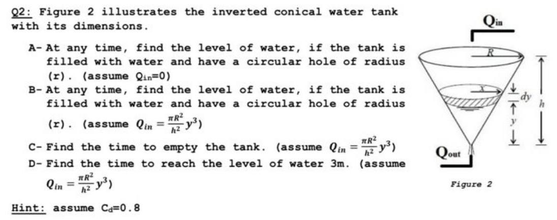 Solved Q2: Figure 2 ﻿illustrates the inverted conical water | Chegg.com