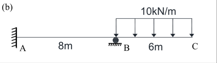 Solved Use consistent deformation method to solve the | Chegg.com
