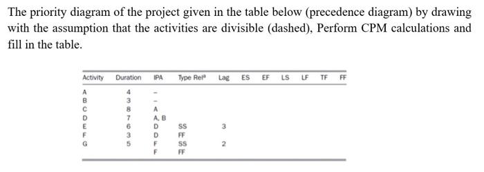 Solved The priority diagram of the project given in the | Chegg.com
