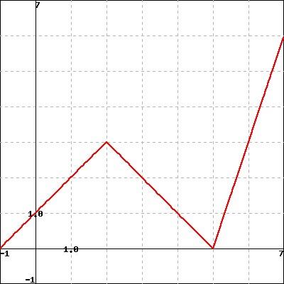 Solved The graphs of the function F (left, in blue) and G | Chegg.com