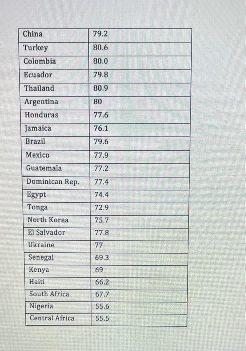 Solved Graph A: Histogram of Life Expectancy of Females for | Chegg.com