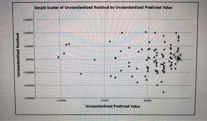 Solved Simple Scatter of Unstandardized Residual by | Chegg.com