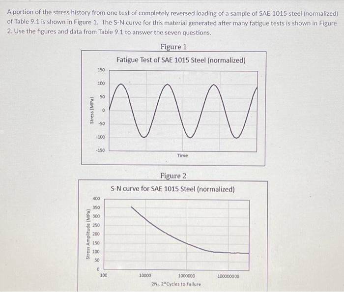 Solved A portion of the stress history from one test of | Chegg.com