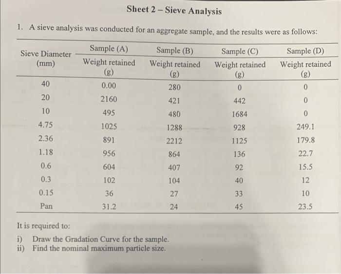 Solved Sheet 2 - Sieve Analysis 1. A sieve analysis was | Chegg.com