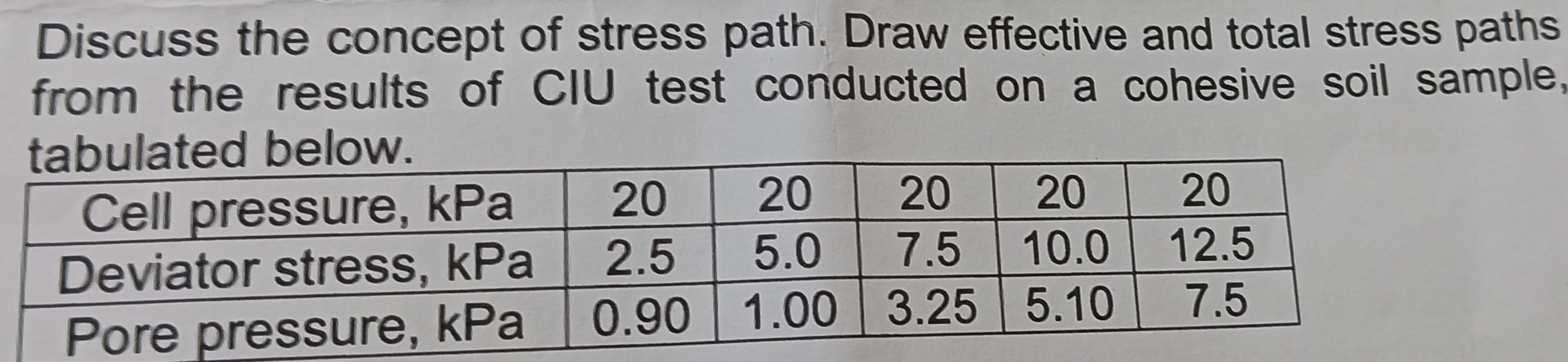 Solved Discuss the concept of stress path. Draw effective | Chegg.com