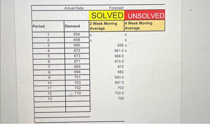 Solved CALCULATE THE FORECAST FOR PERIOD 13 USING 4Question | Chegg.com