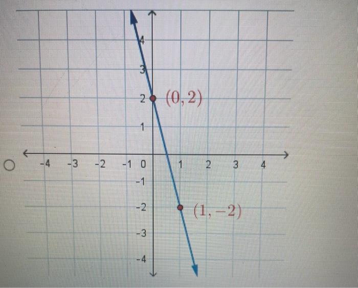Solved Which graph represents a vertical translation by 4 | Chegg.com