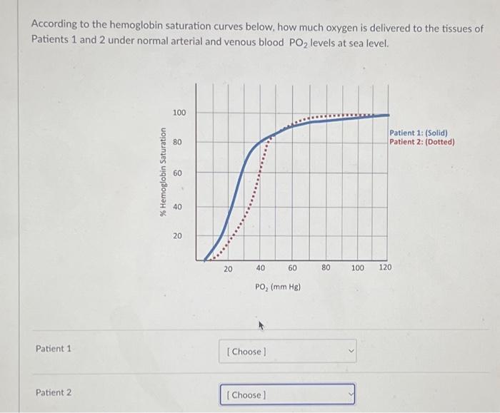 Solved According to the hemoglobin saturation curves below, | Chegg.com