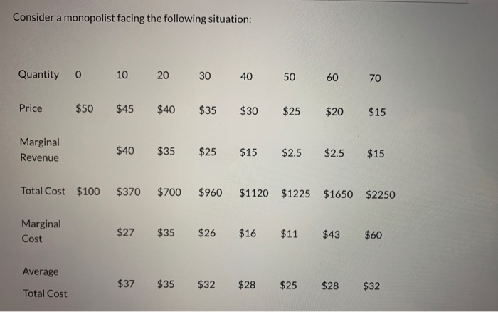 Solved Consider a monopolist facing the following situation: | Chegg.com