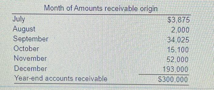 Solved Accounts receivable management This table, shows that | Chegg.com