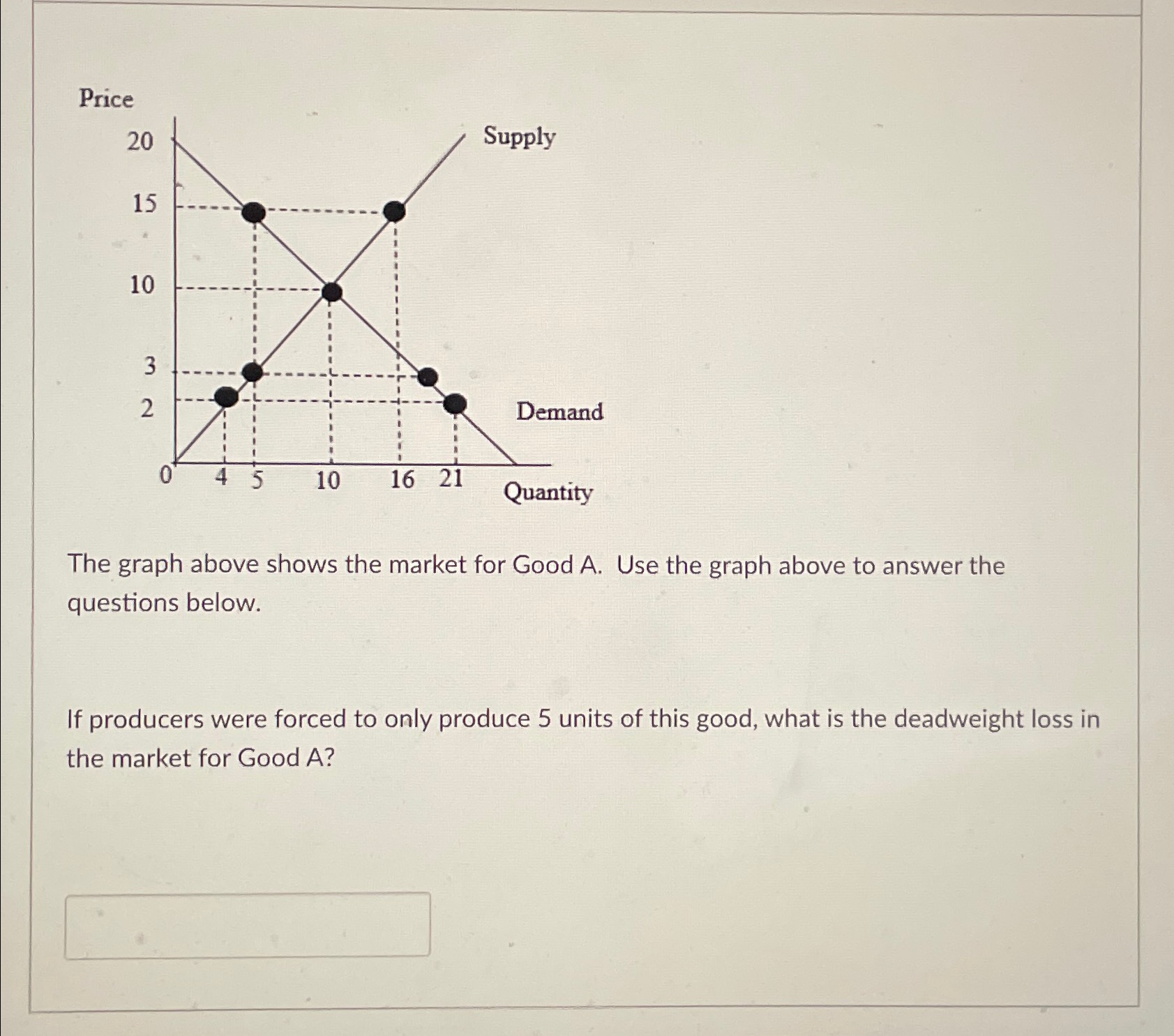 The graph above shows the market for Good A. ﻿Use the | Chegg.com
