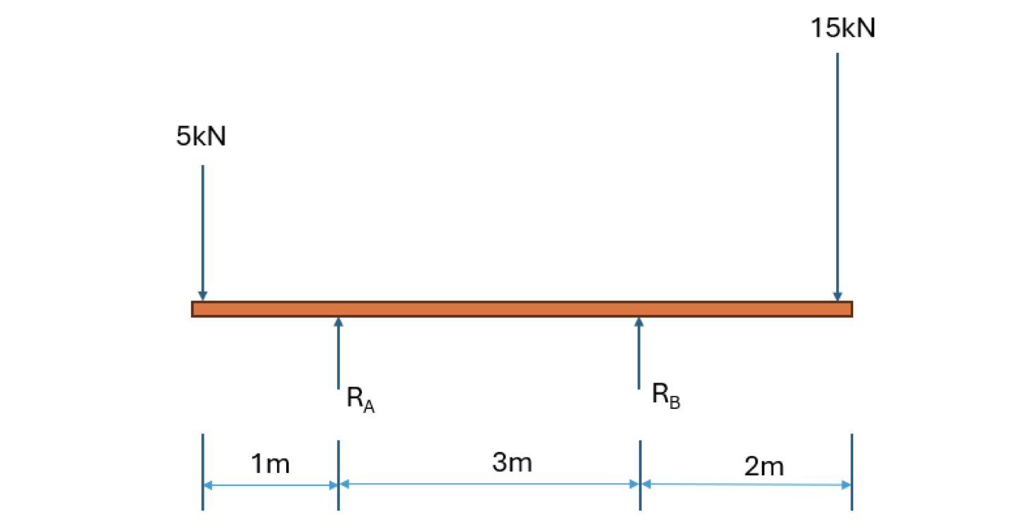 Solved please find ra and rb with shear force and bending | Chegg.com