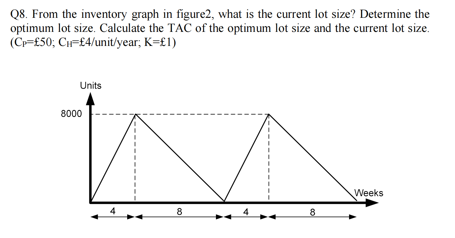 From the inventory graph in figure2, ﻿what is the | Chegg.com