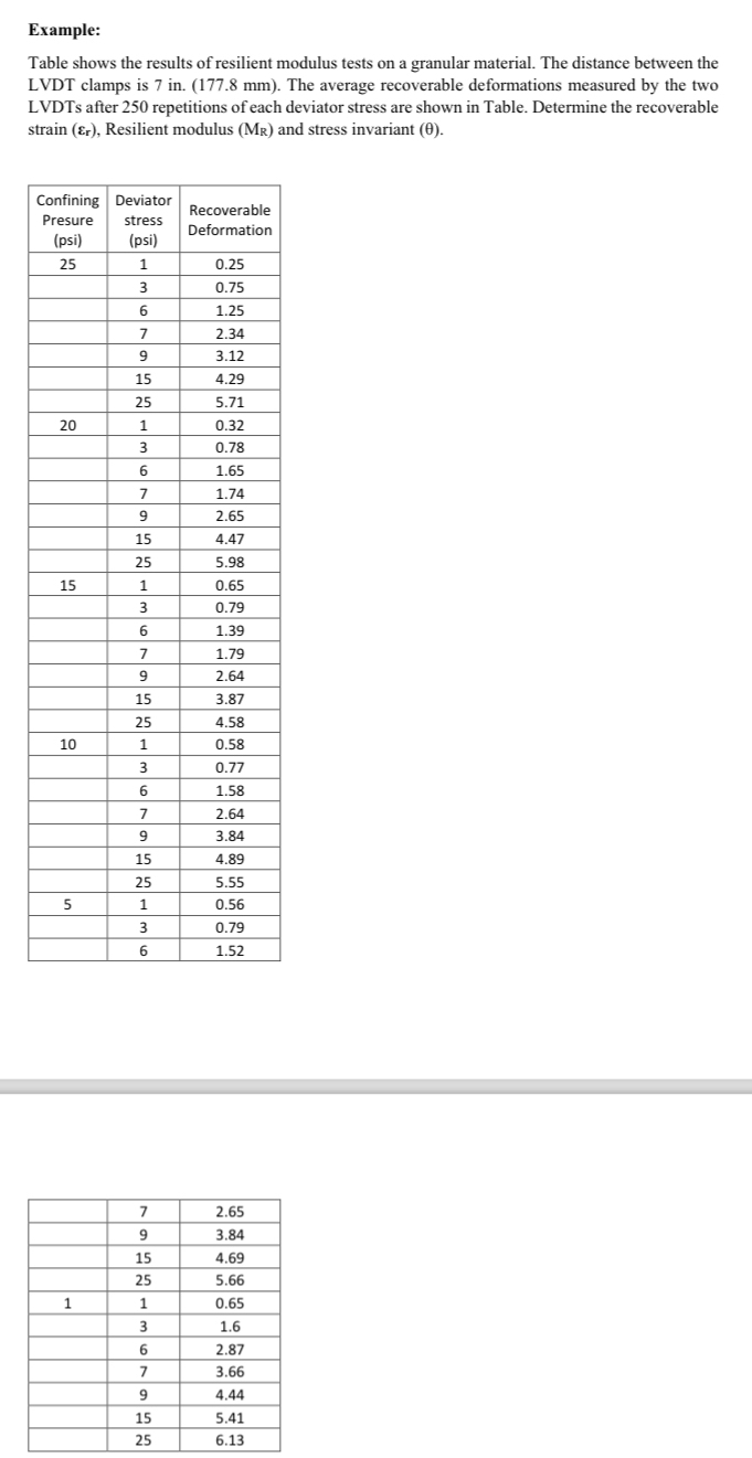 Example:Table shows the results of resilient modulus | Chegg.com