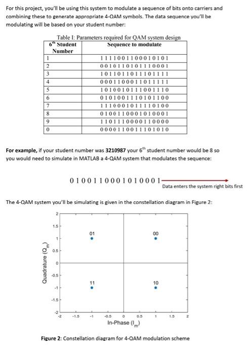 Assignment 1: QAM Communication Systems This | Chegg.com