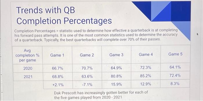 Solved Trends with QB Completion Percentages Completion | Chegg.com